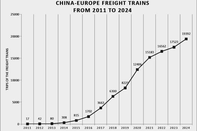 China-Europe: 19.000+ freight trains in 2024 | Latest Railway News