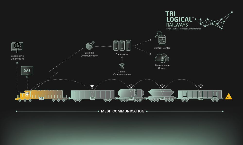 Trilogical's telematics solution for railways | Latest Railway News