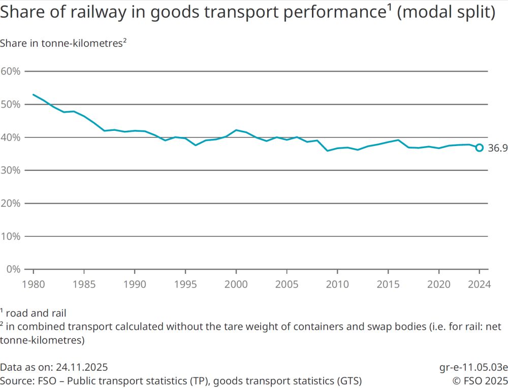 Swiss rail freight hits 15-year low in 2024 | Latest Railway News