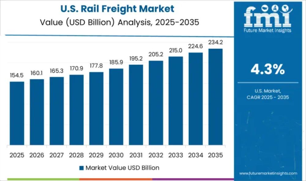 Rail freight market forecasts growth by 2035 | Latest Railway News