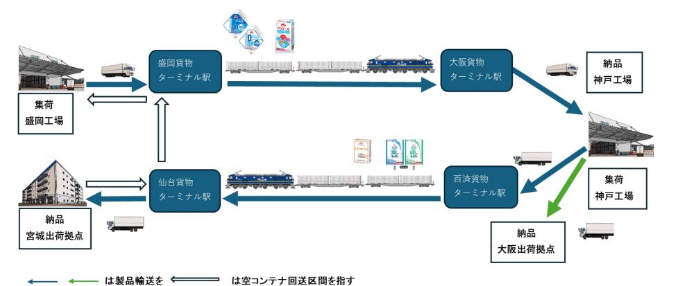 JR Freight launches transport of milk by rail. | Latest Railway News
