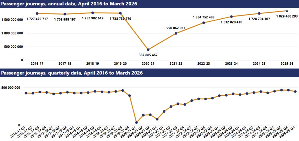 Record numbers of passengers on UK railways | Latest Railway News